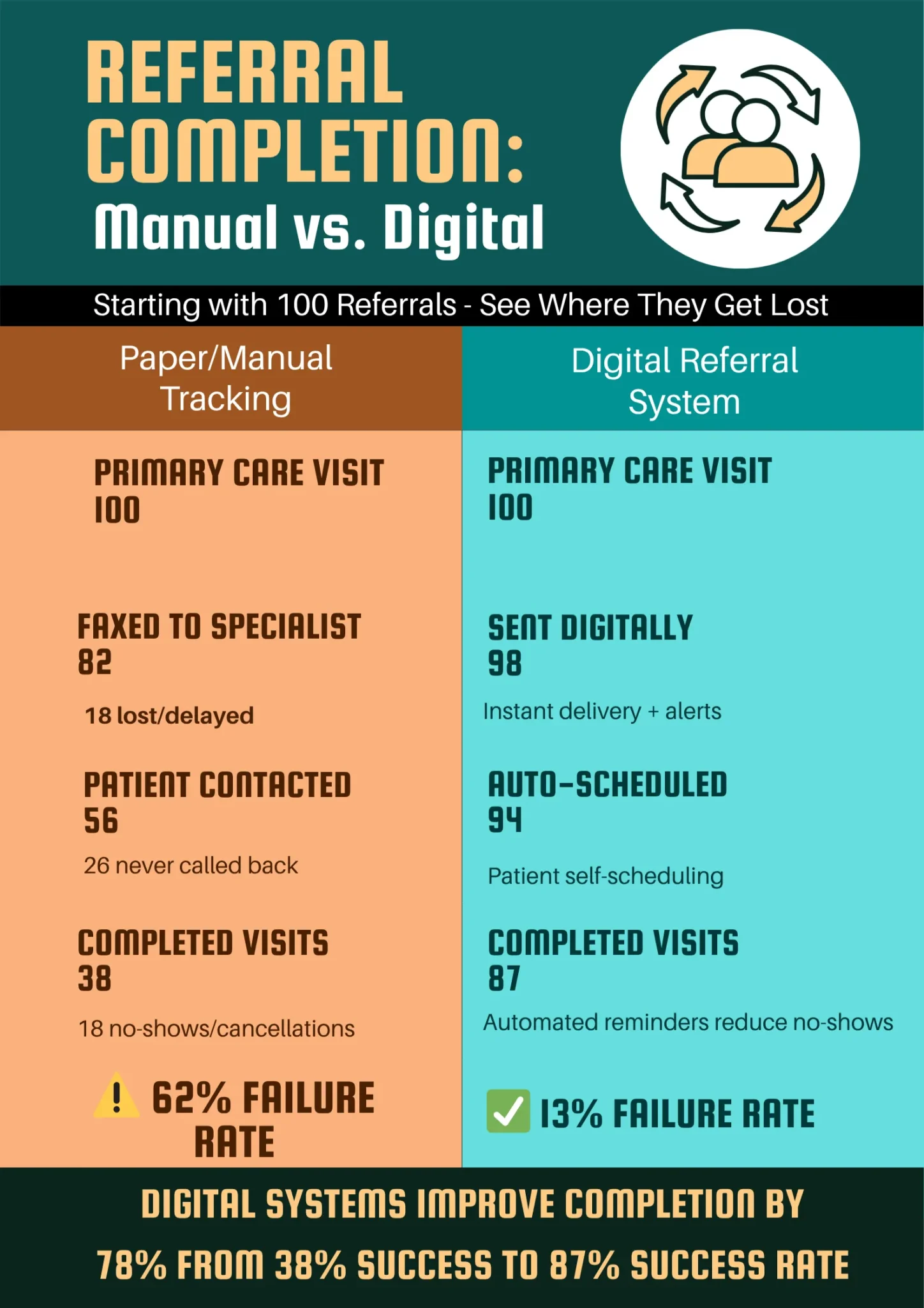 Referral Management Delays Cost US Clinics $150k+ | Fix Now
